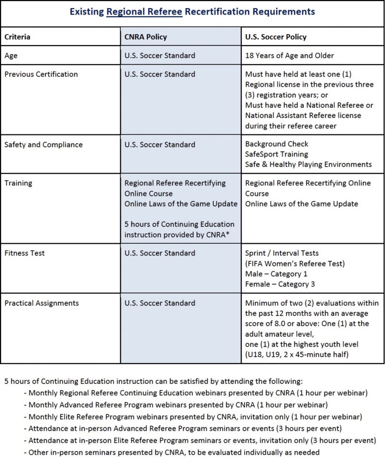 Regional Referee Recertification - CNRA